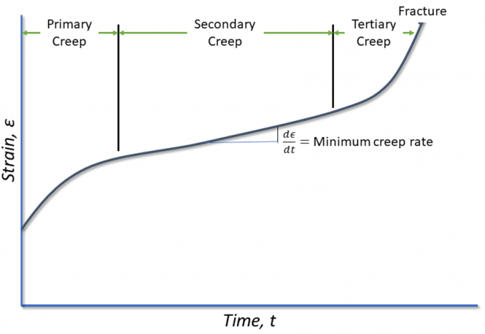 The mechanism of creep and its stages | Thermal Processing Magazine
