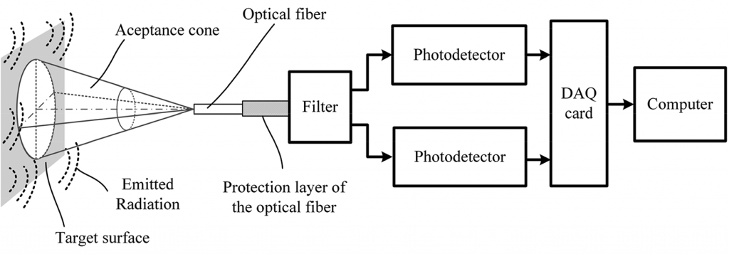 Experimental validation of high-spatial resolution of two-color optical ...
