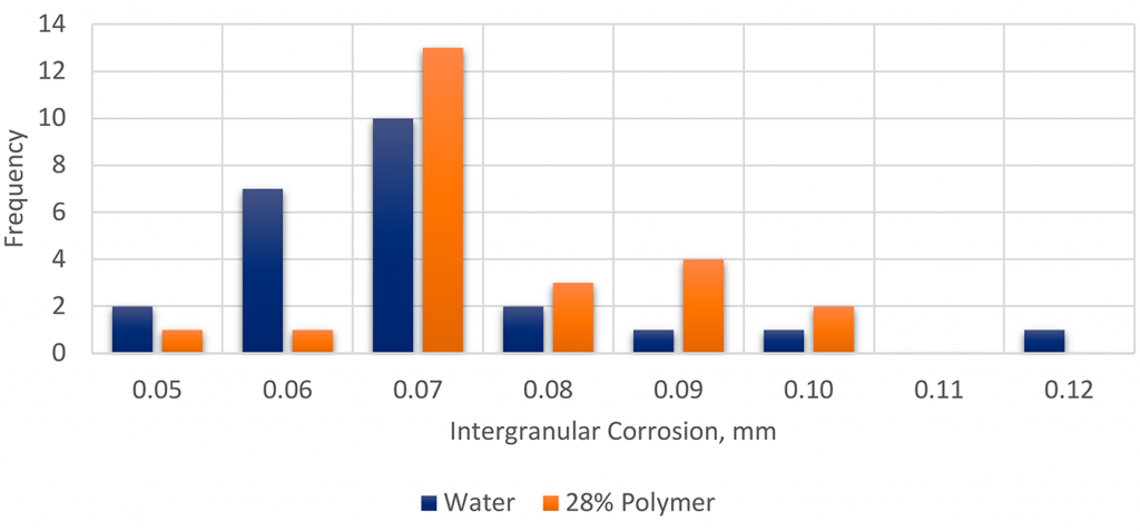 Polymer quenchants and corrosion of aluminum | Thermal Processing Magazine