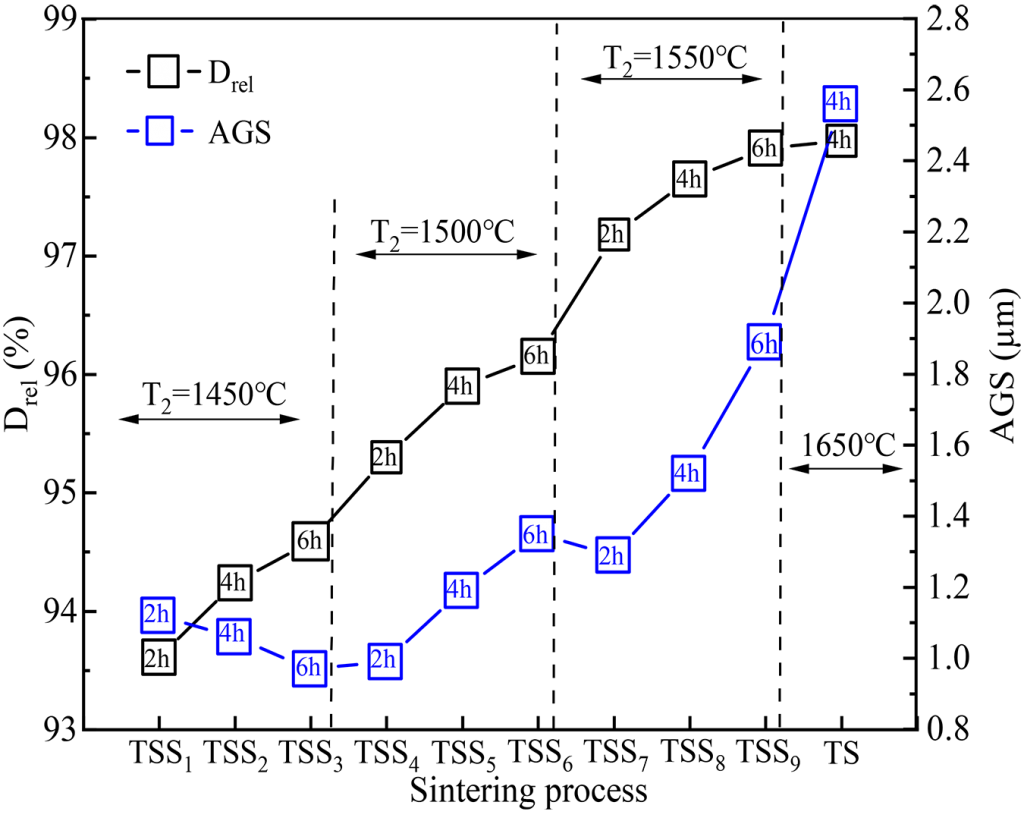 Effects of the sintering process on Al2O3 composite ceramics | Thermal Processing Magazine