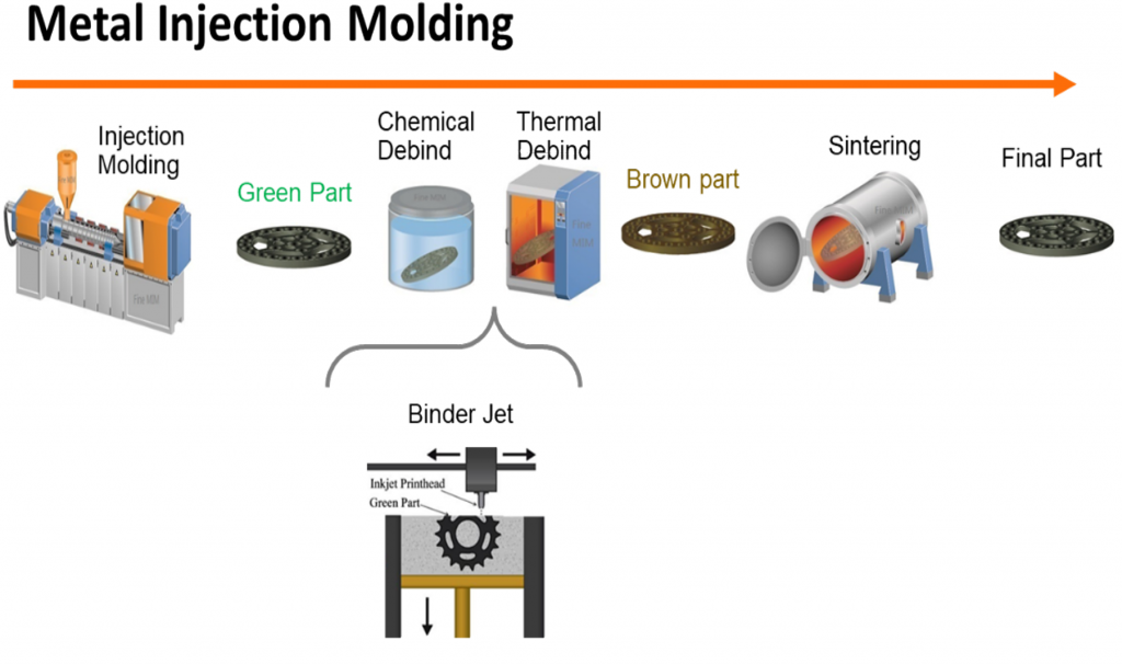 Optimization of the de-bind cycle of sinter-base additive manufactured ...