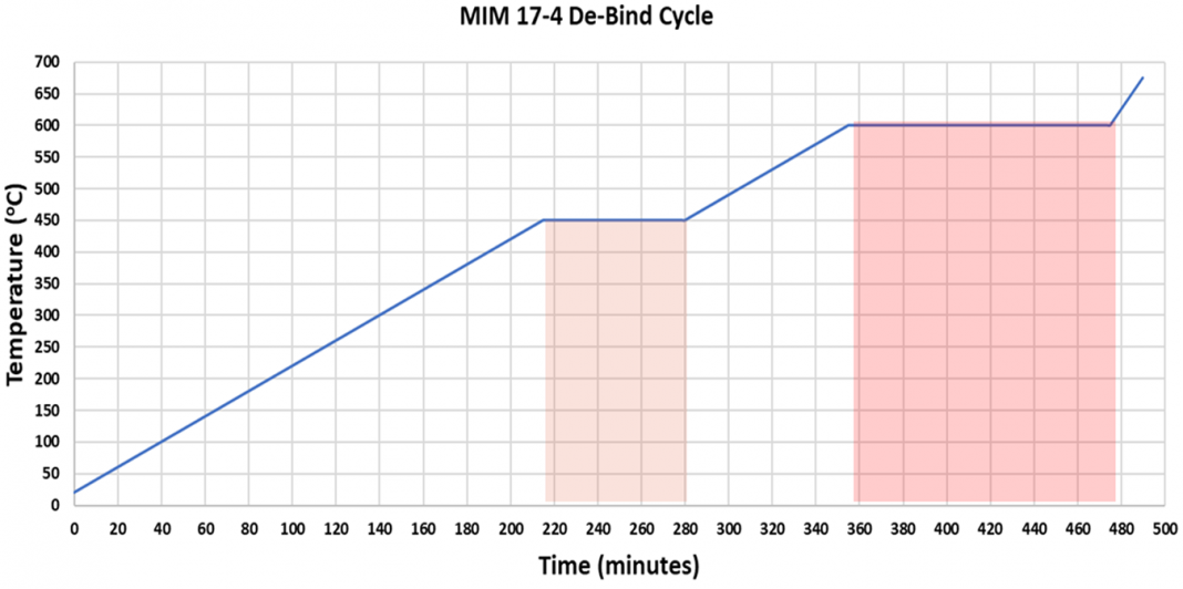 Optimization of the de-bind cycle of sinter-base additive manufactured ...