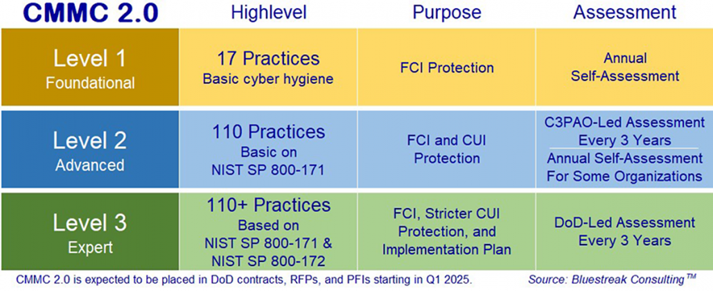 CMMC 2.0 and what heat treaters should be doing now | Thermal ...