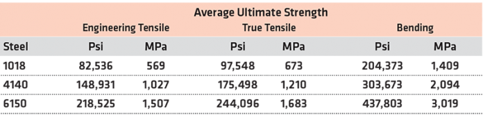 Steel strength comparison: Tensile, compression, torsion, bending ...