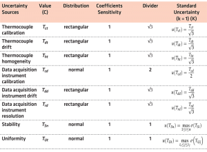 Uncertainty assessment in temperature uniformity survey of equipment ...