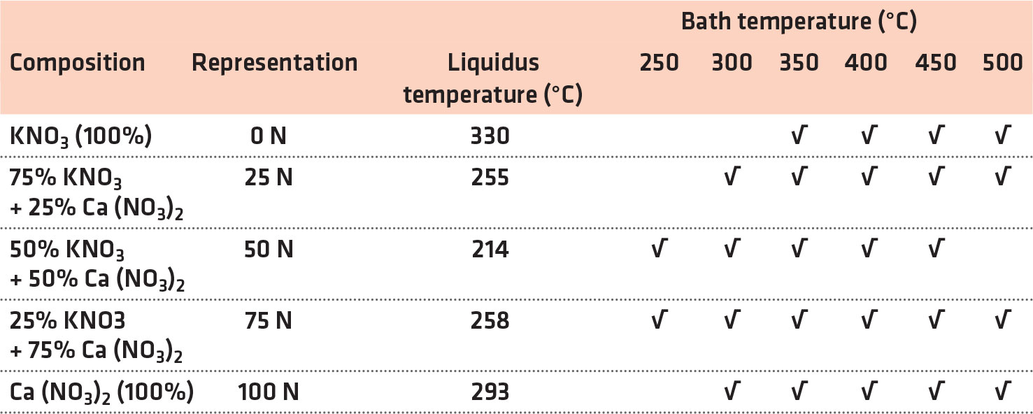 Heat transfer molten salt mixtures for austempering and martempering ...