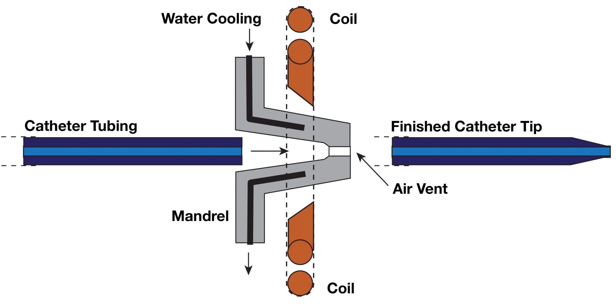 Induction heating in the medical device manufacturing industry ...