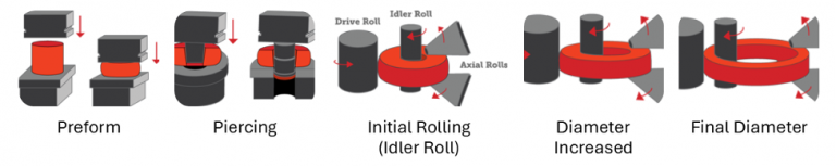 Ring rolling – An interesting forging practice | Thermal Processing ...