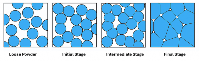 Sintering metal powders | Thermal Processing Magazine