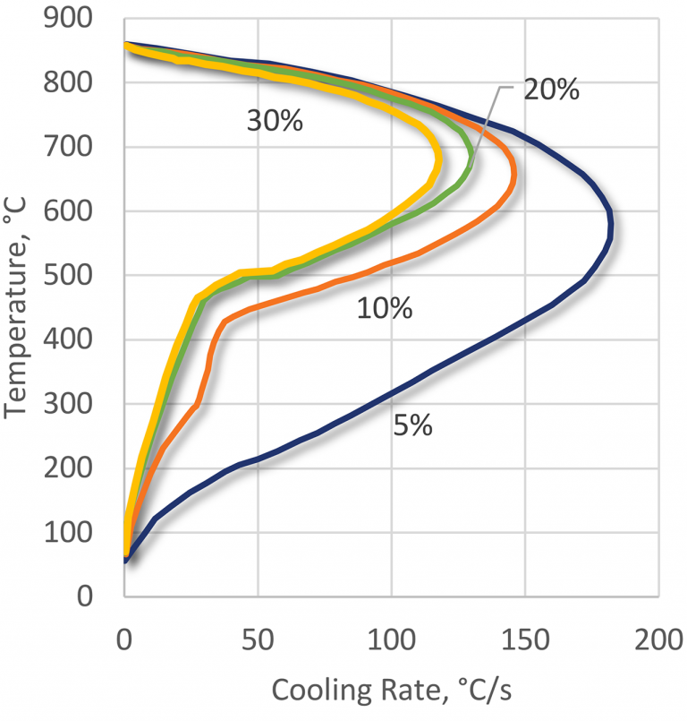 Polymer Quenchants for Steel Heat Treatment | Thermal Processing Magazine