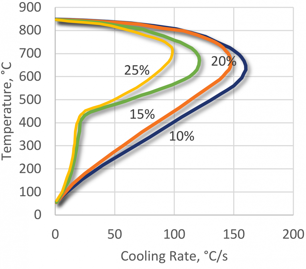 Polymer Quenchants for Steel Heat Treatment | Thermal Processing Magazine
