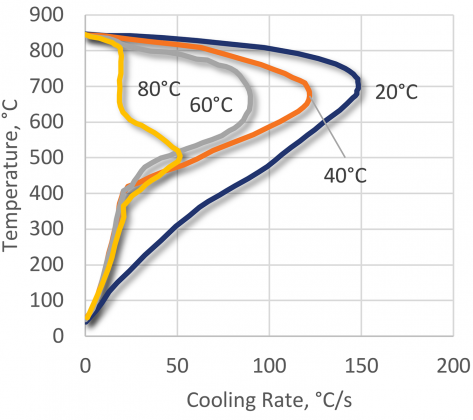 Polymer Quenchants for Steel Heat Treatment | Thermal Processing Magazine