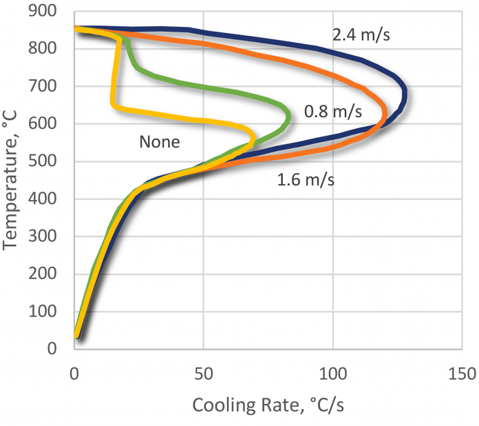Polymer Quenchants for Steel Heat Treatment | Thermal Processing Magazine