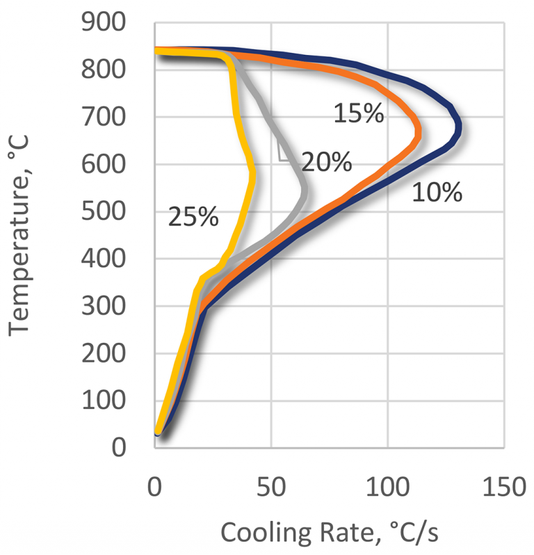 Polymer Quenchants for Steel Heat Treatment | Thermal Processing Magazine