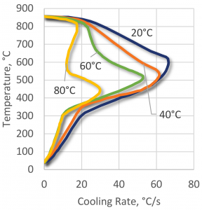 Polymer Quenchants for Steel Heat Treatment | Thermal Processing Magazine