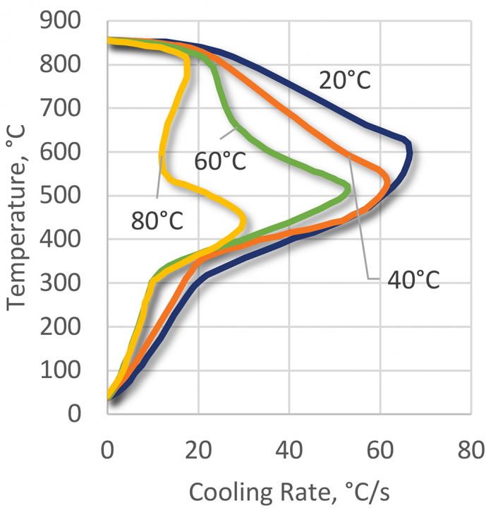 Polymer Quenchants for Steel Heat Treatment | Thermal Processing Magazine