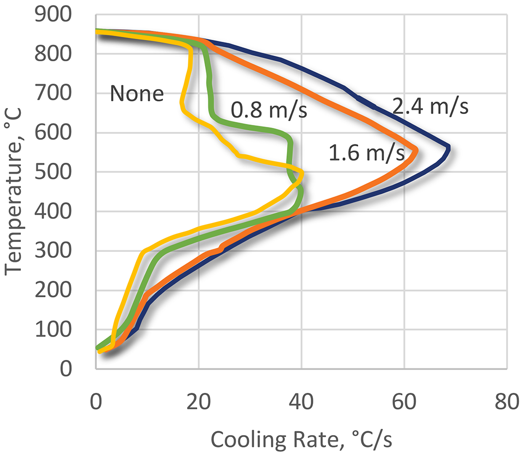 Polymer Quenchants for Steel Heat Treatment | Thermal Processing Magazine