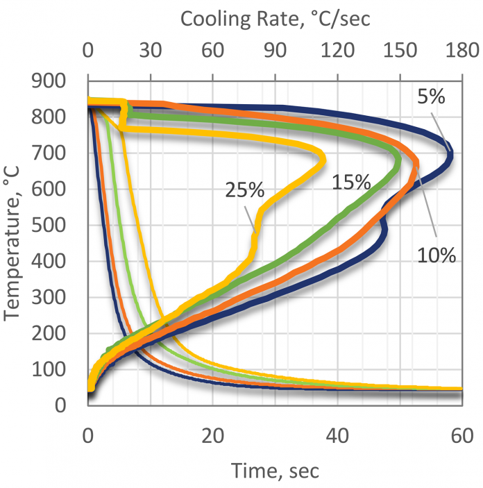 Polymer Quenchants for Steel Heat Treatment | Thermal Processing Magazine
