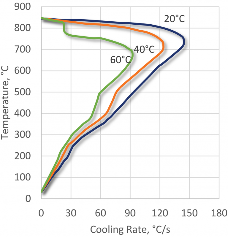 Polymer Quenchants for Steel Heat Treatment | Thermal Processing Magazine