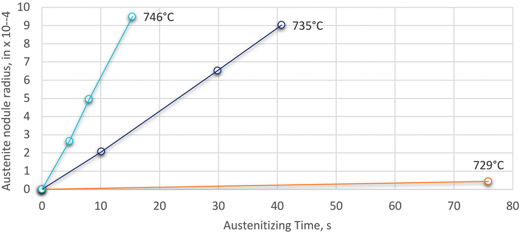 Transformation of pearlite, ferrite to austenite in steels | Thermal Processing Magazine