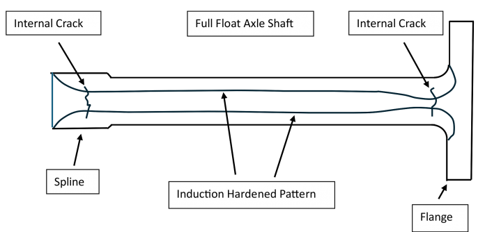 Transverse Internal Cracking of Induction Hardened Shafts | Thermal ...