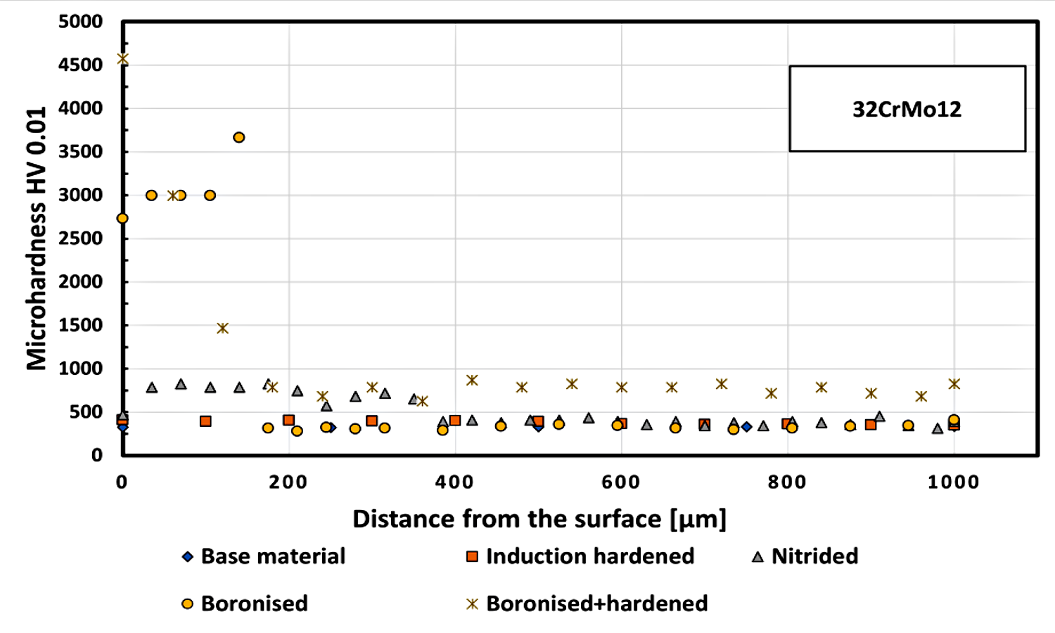 The Influence of induction hardening, nitriding, and boronizing on ...