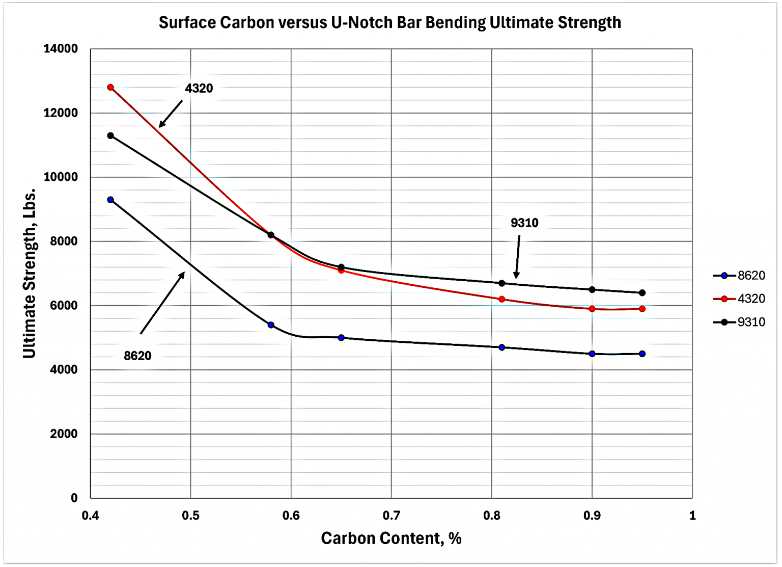The effect of surface carbon content on the performance of carburized ...