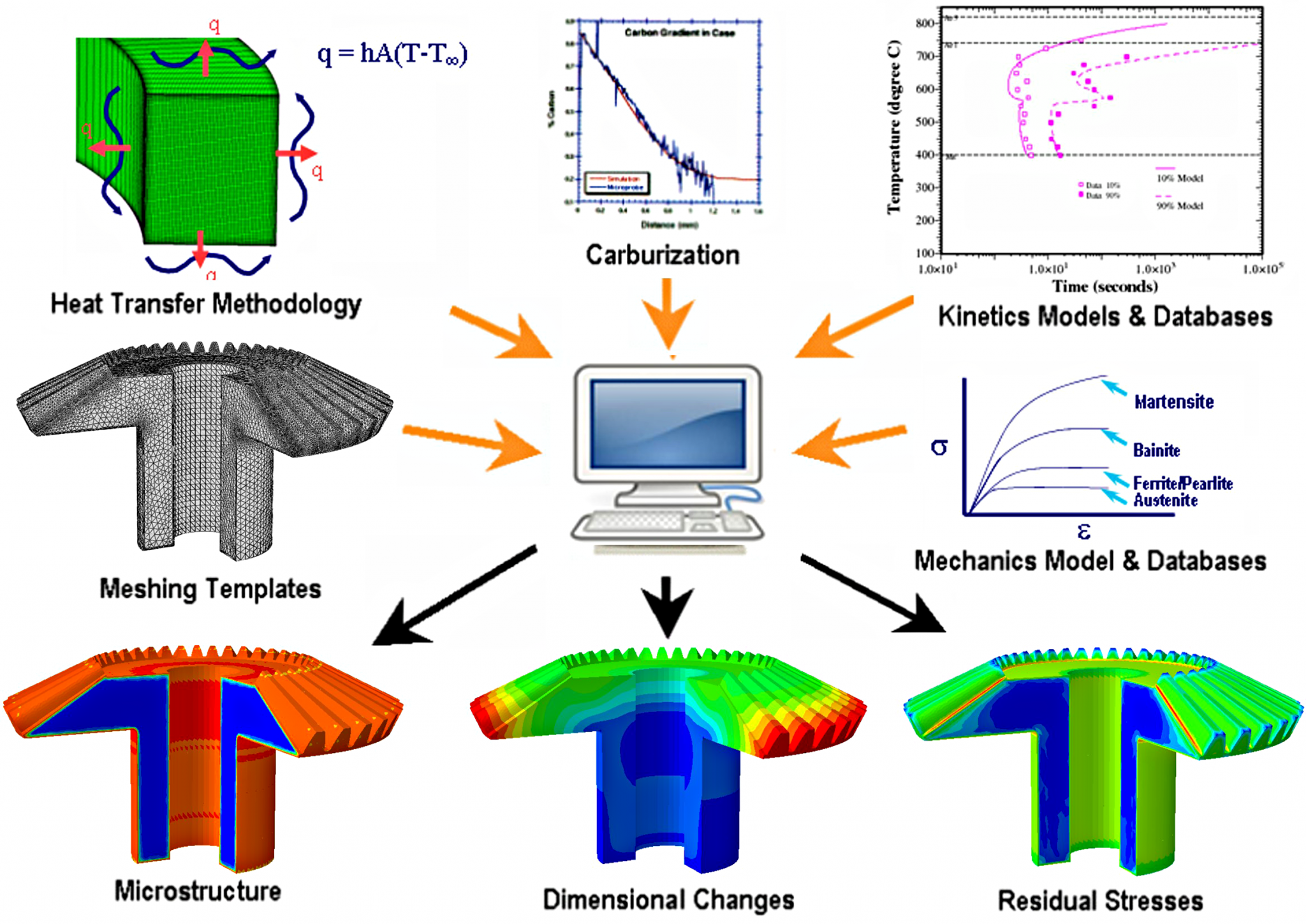 Integrating effects of heat treatment into loading models | Thermal ...